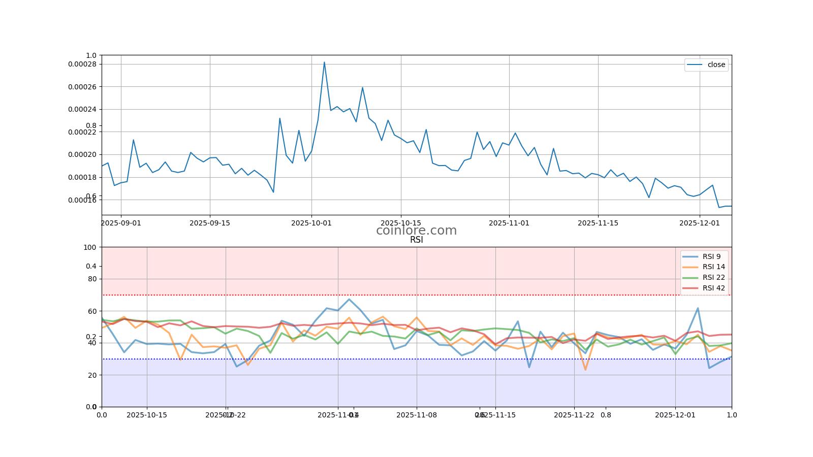 Raptoreum RSI indicator