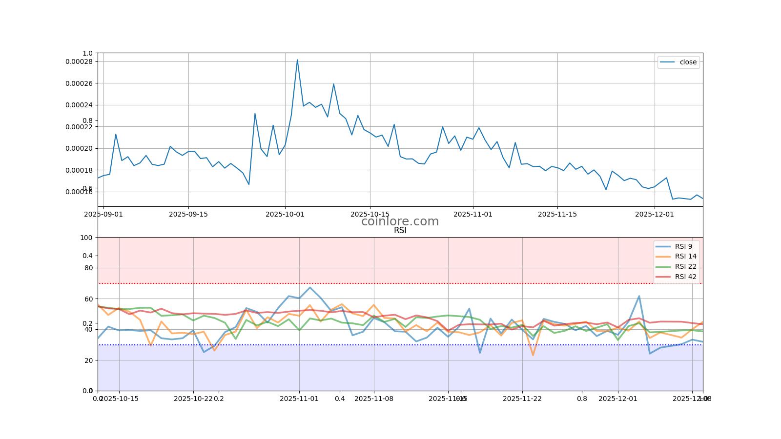 Raptoreum RSI indicator