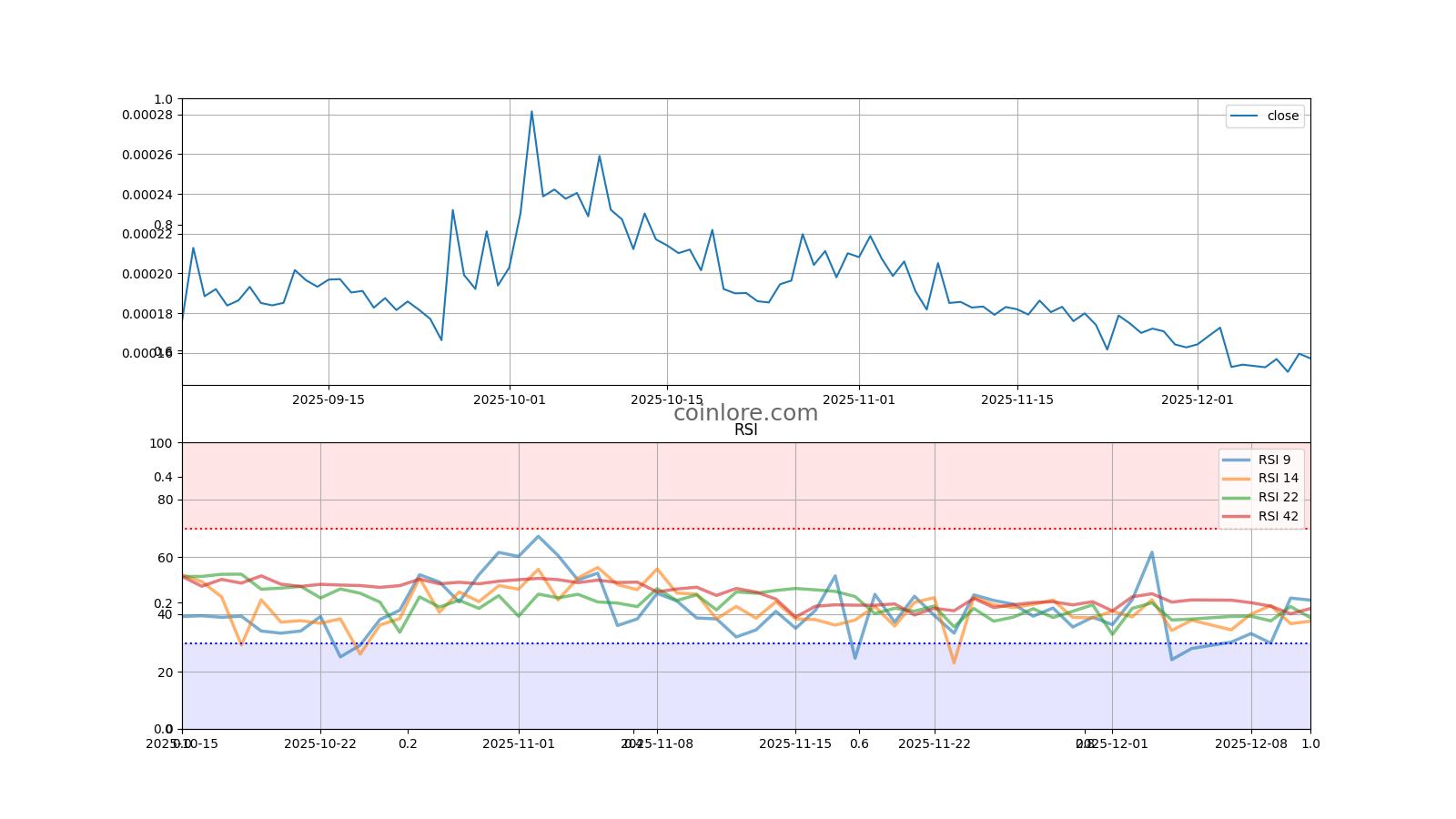 Raptoreum RSI indicator