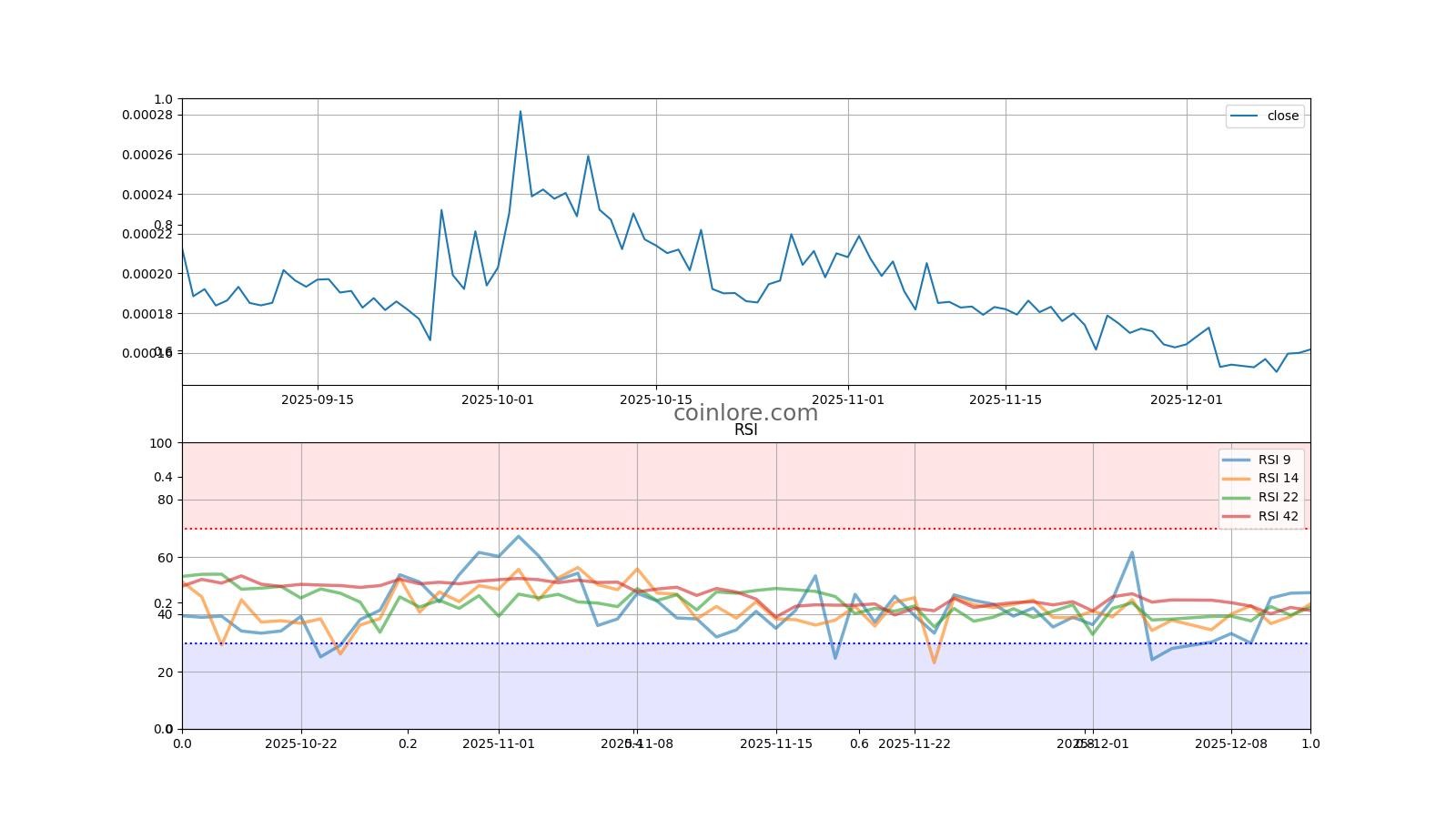 Raptoreum RSI indicator