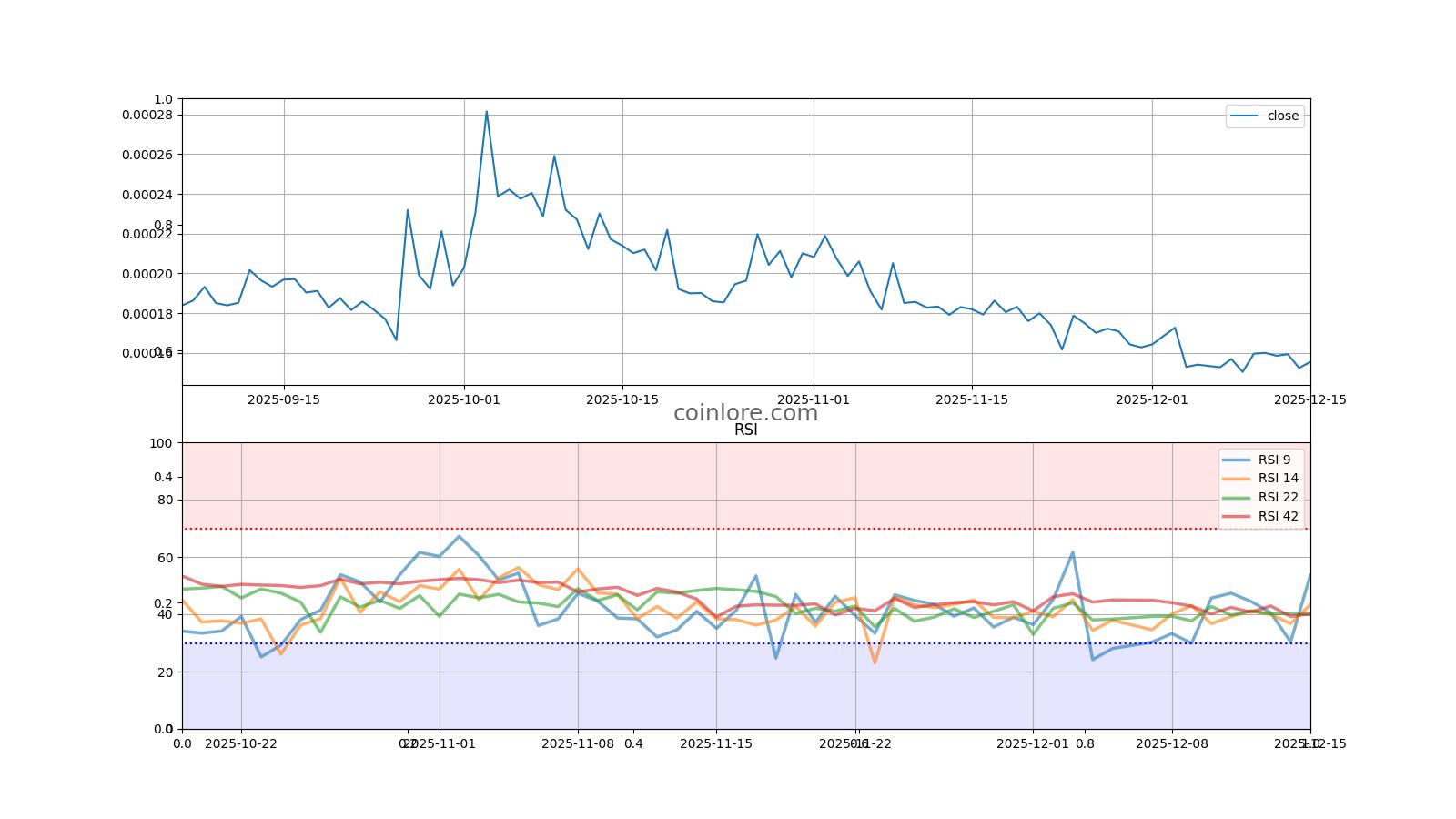 Raptoreum RSI indicator