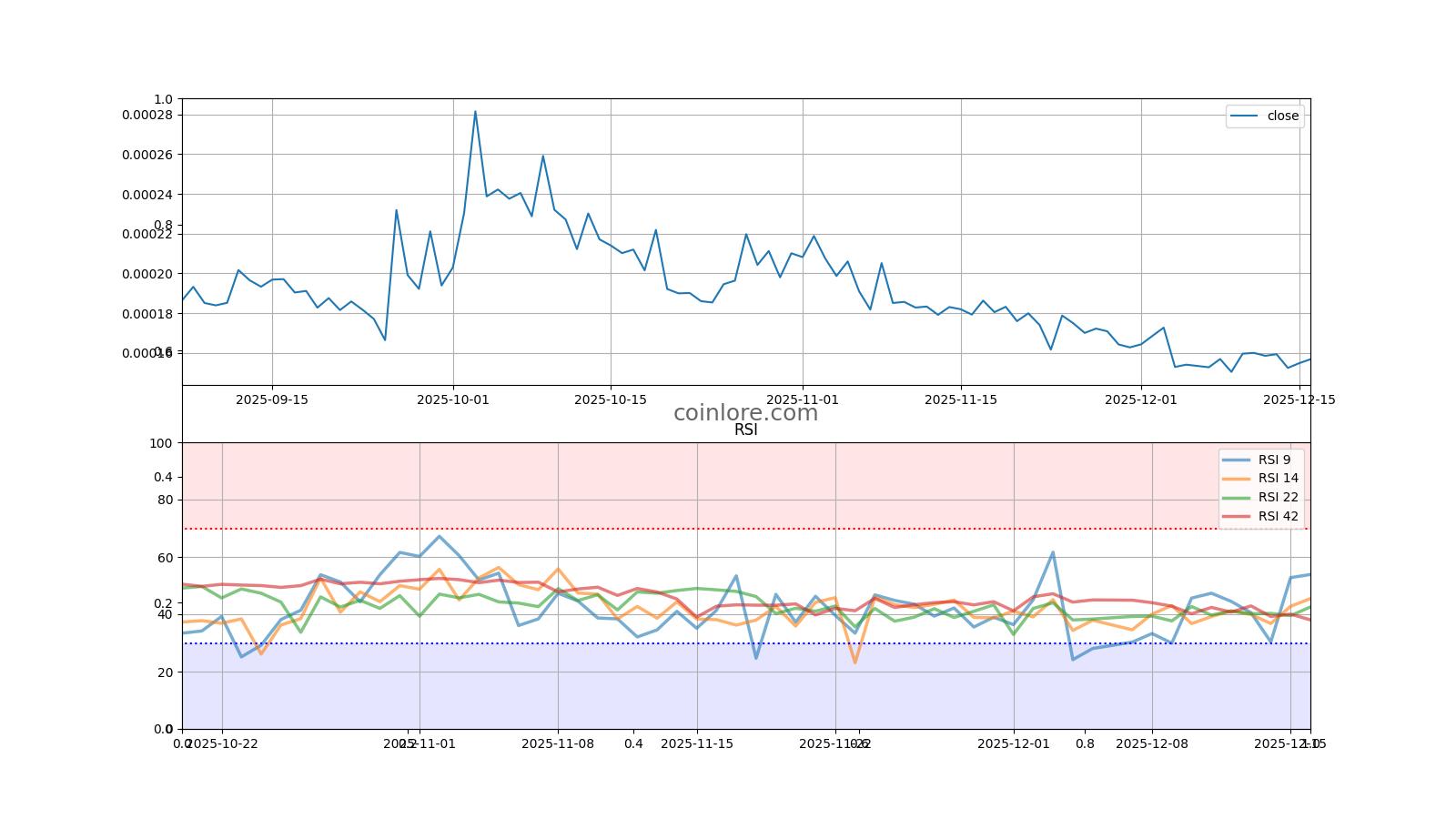 Raptoreum RSI indicator