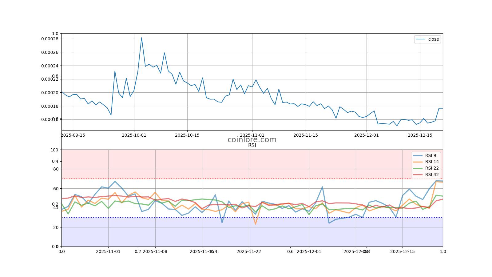 Raptoreum RSI indicator