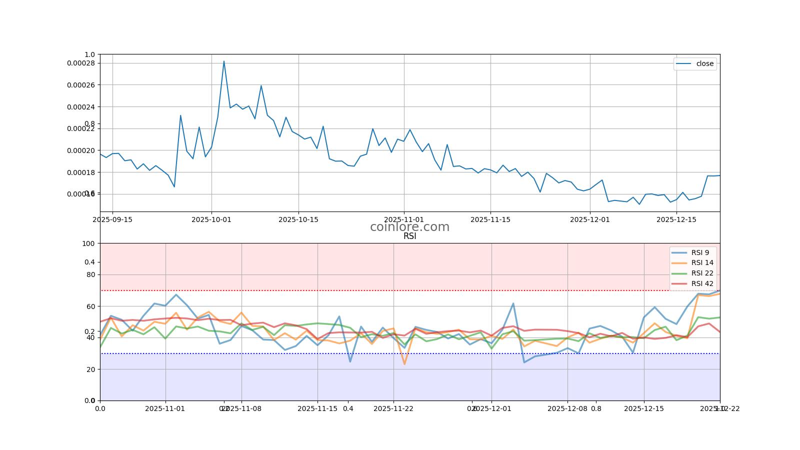 Raptoreum RSI indicator