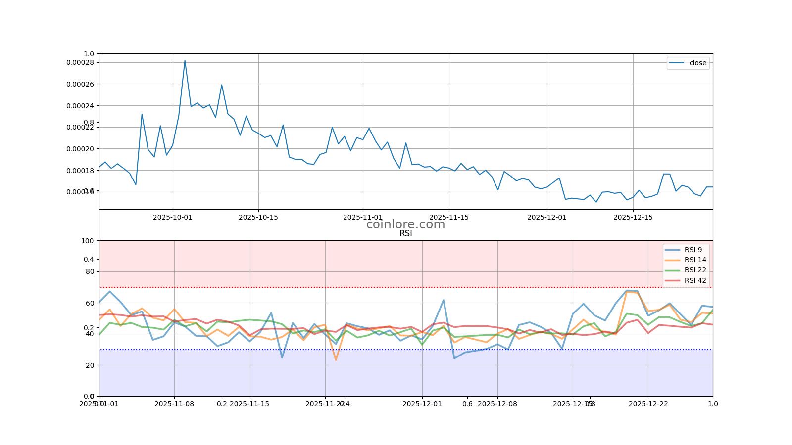 Raptoreum RSI indicator