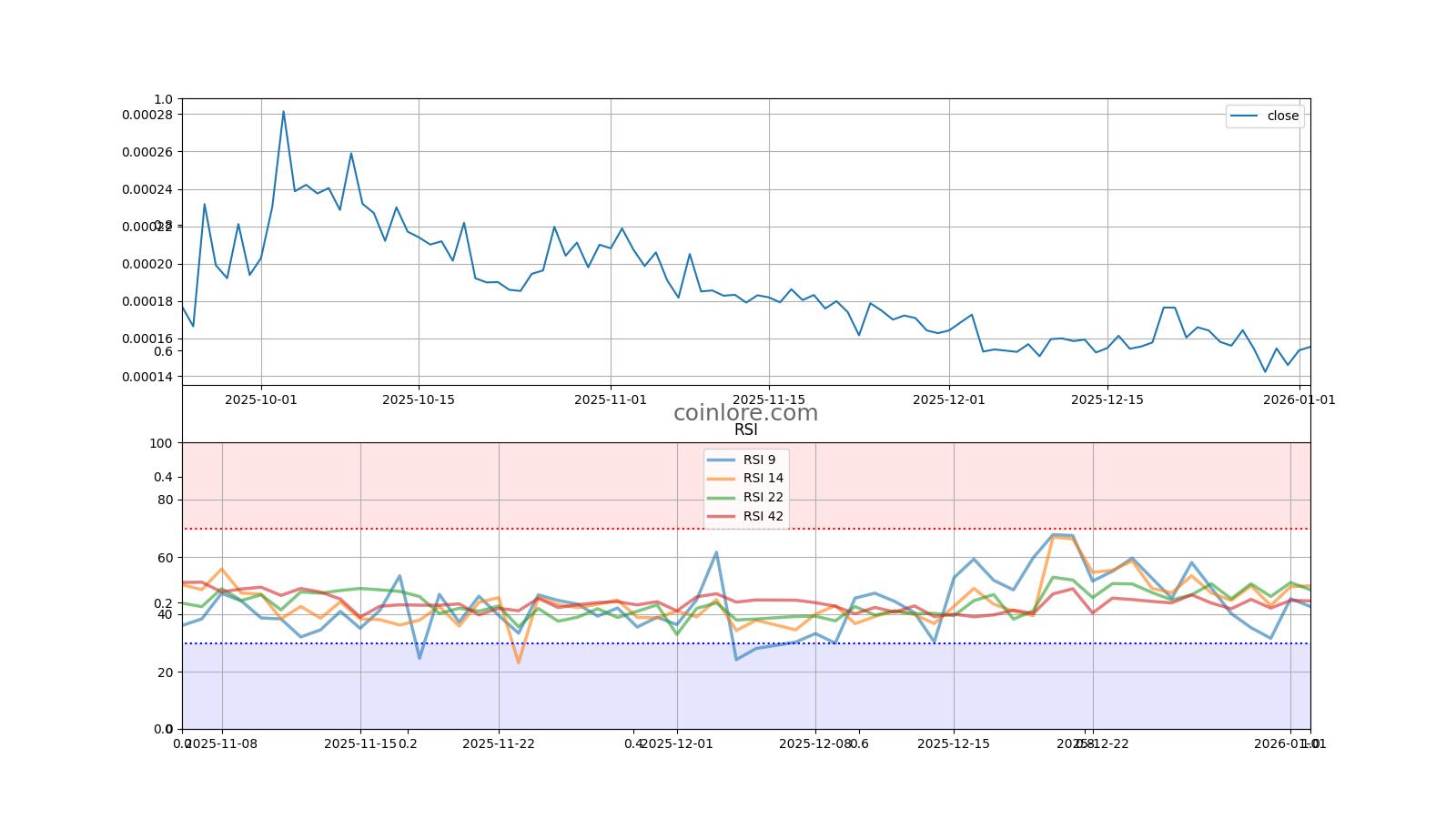 Raptoreum RSI indicator