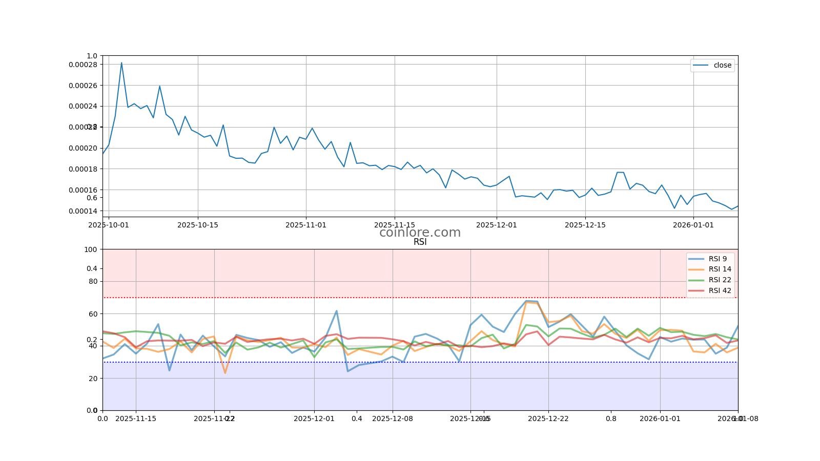 Raptoreum RSI indicator