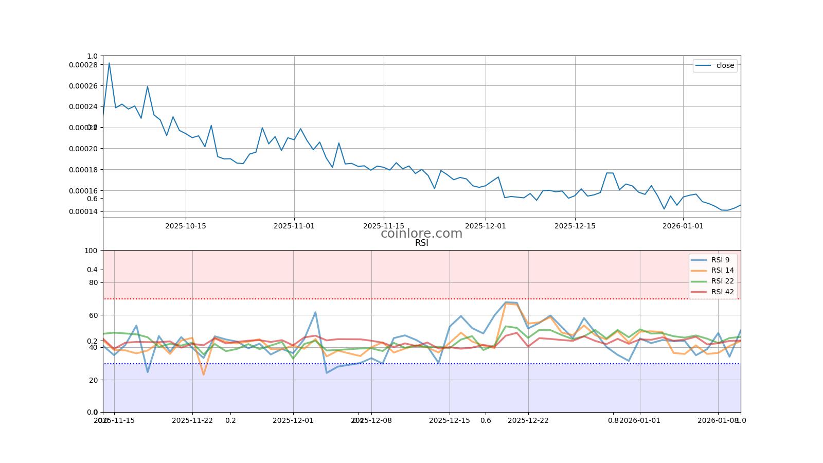 Raptoreum RSI indicator