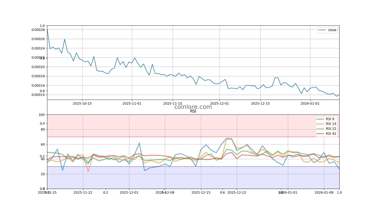 Raptoreum RSI indicator