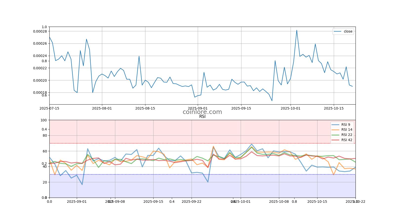 Raptoreum RSI indicator