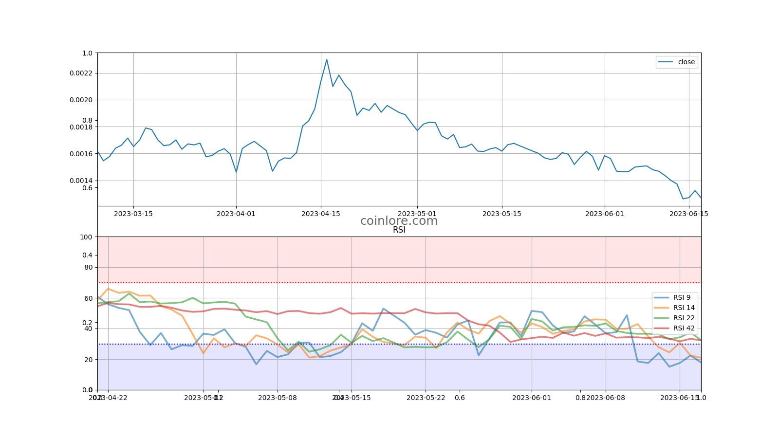 Raptoreum RSI indicator
