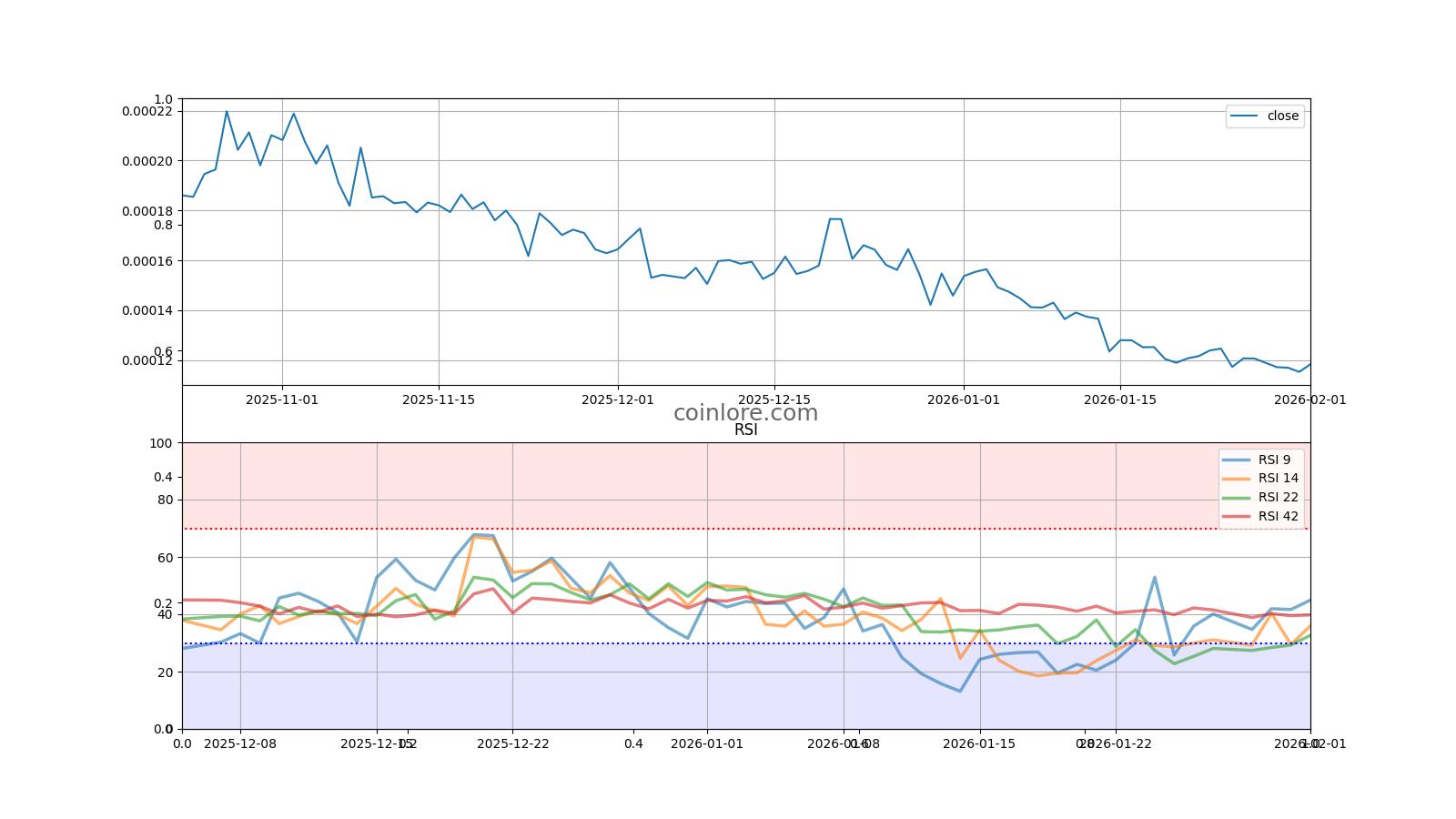 Raptoreum RSI indicator