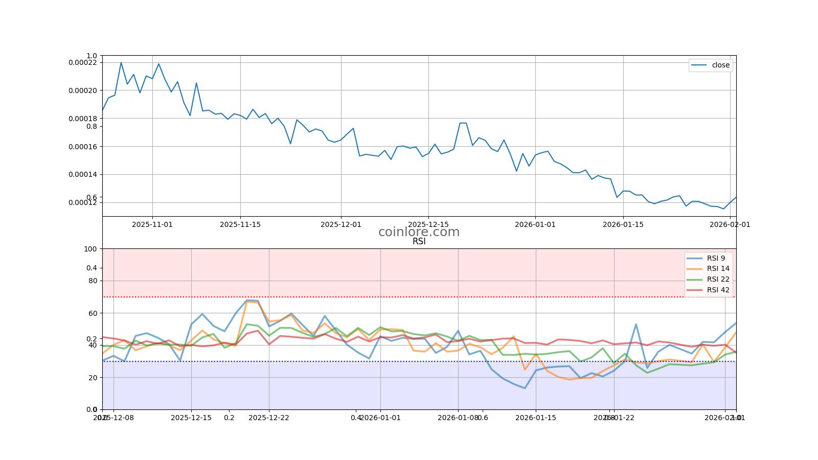 Raptoreum RSI indicator
