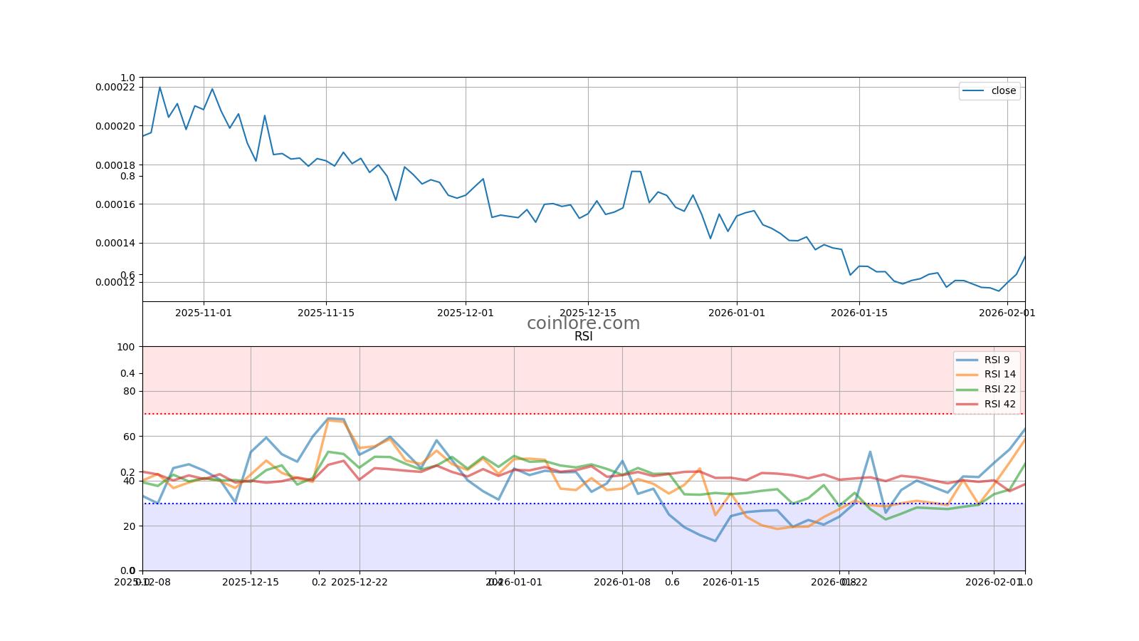 Raptoreum RSI indicator