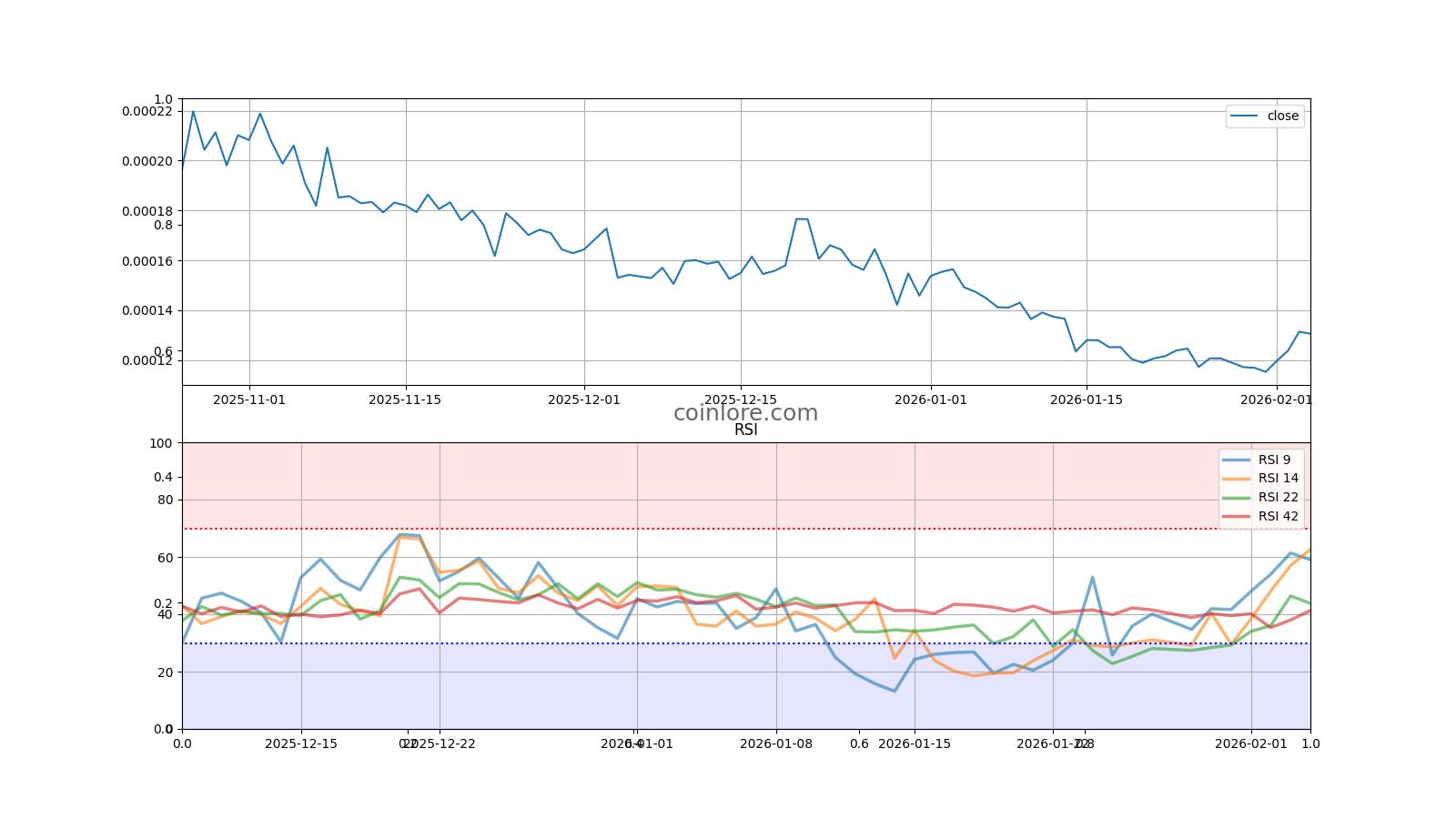 Raptoreum RSI indicator
