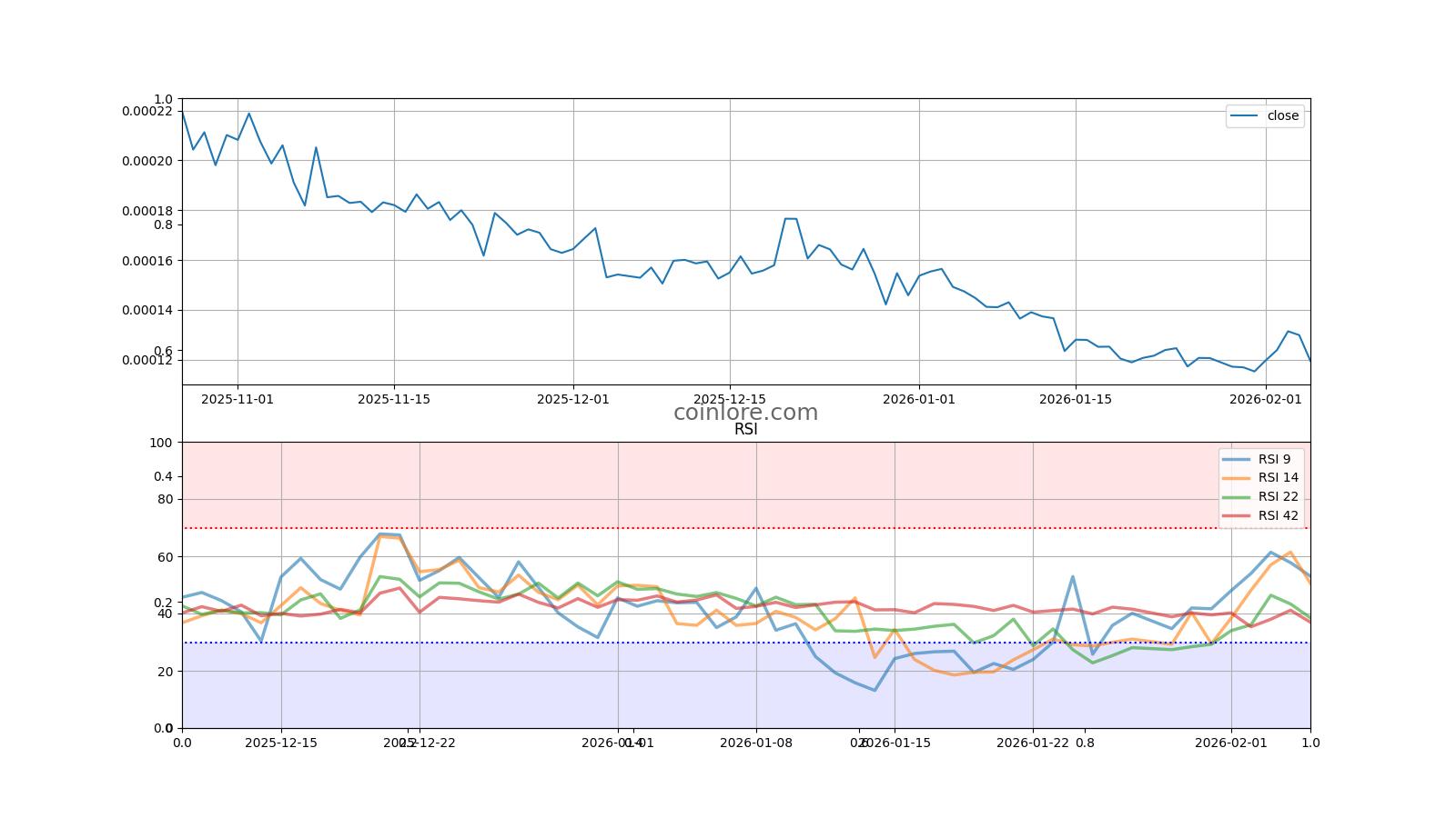 Raptoreum RSI indicator