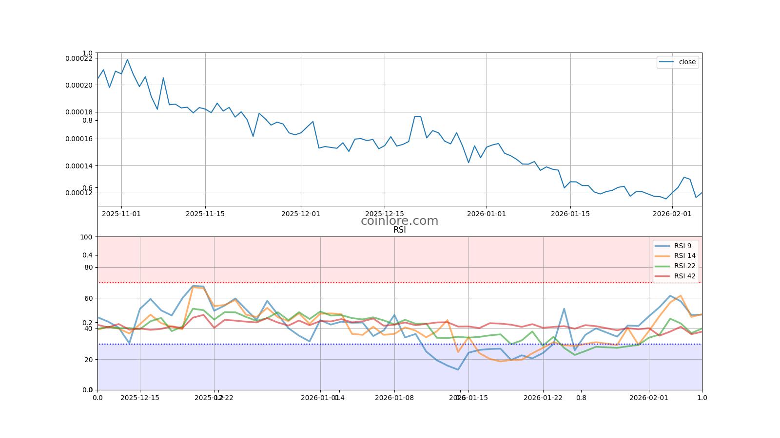 Raptoreum RSI indicator