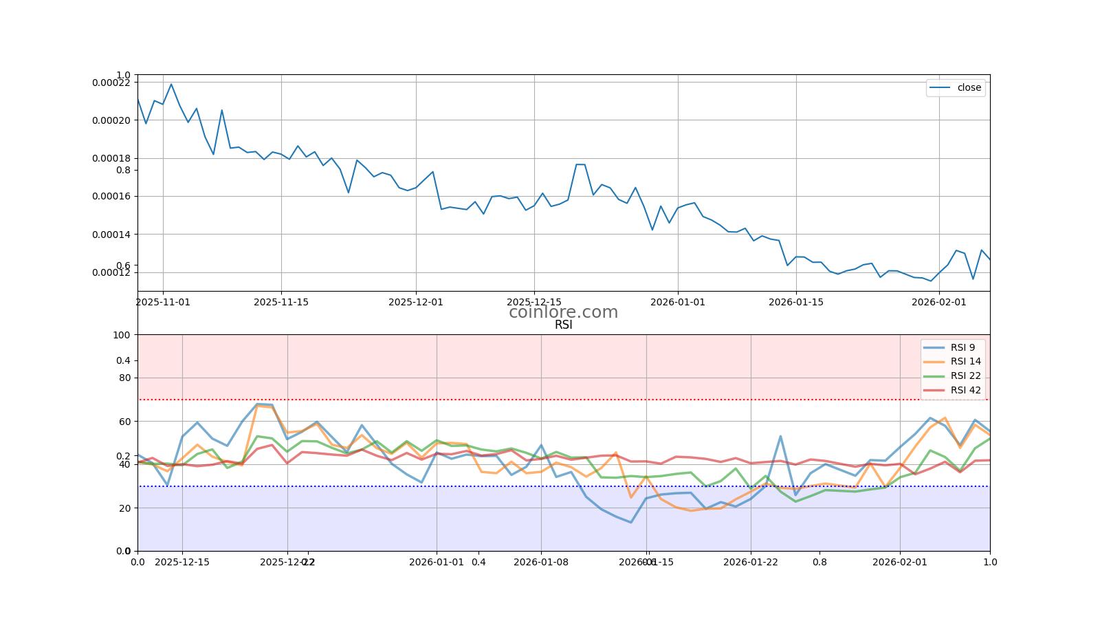 Raptoreum RSI indicator