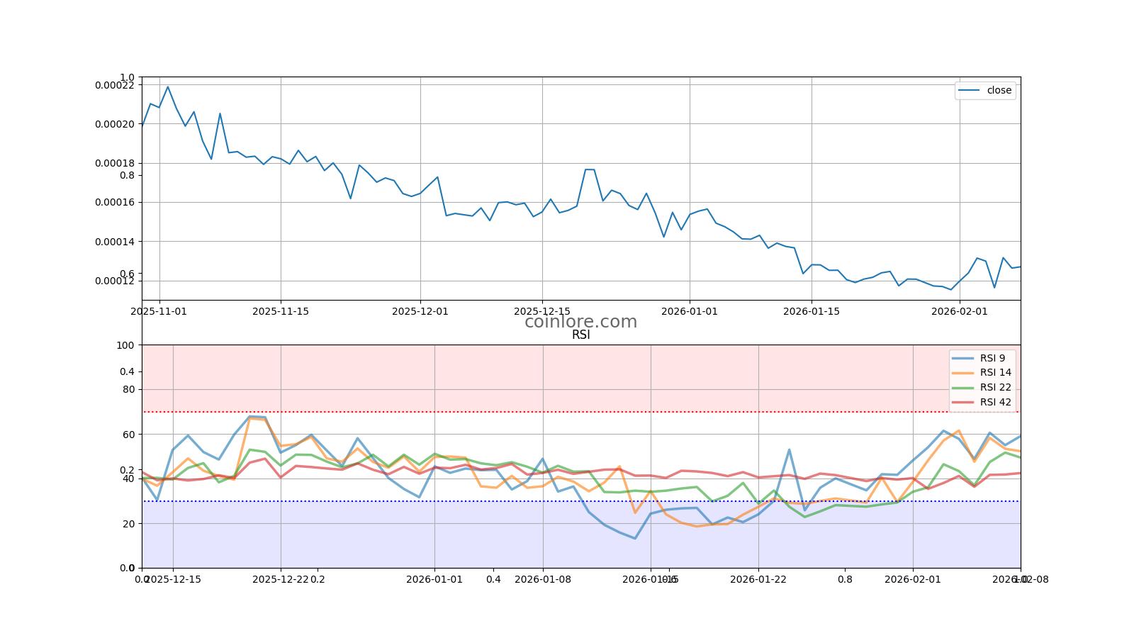 Raptoreum RSI indicator
