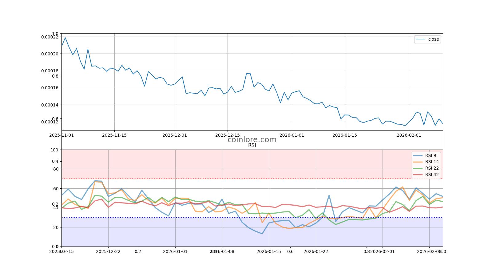 Raptoreum RSI indicator