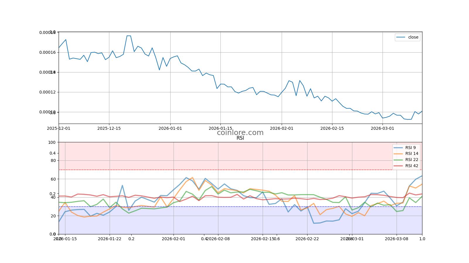Raptoreum RSI indicator
