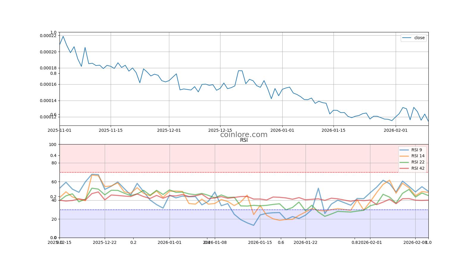 Raptoreum RSI indicator