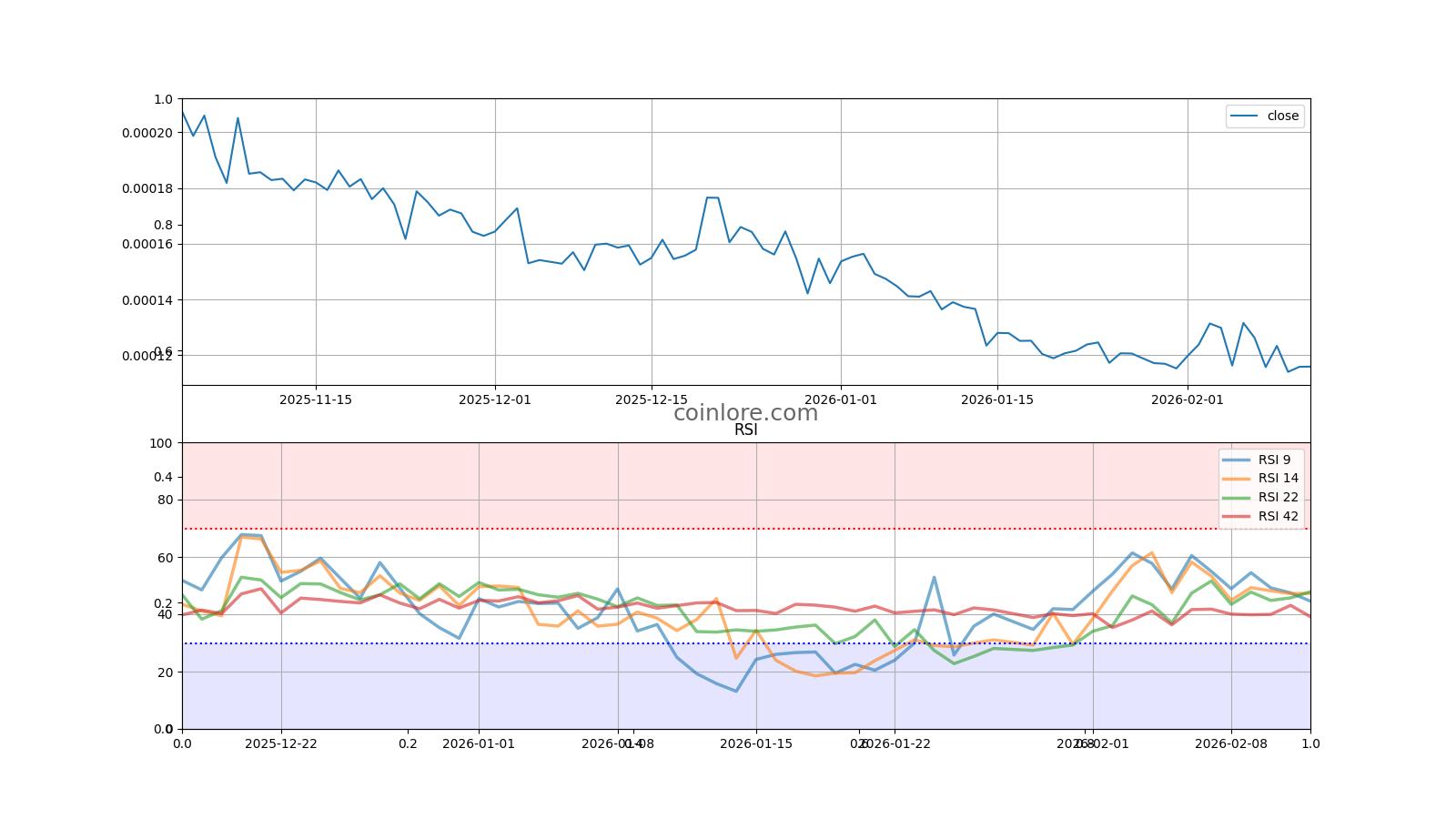 Raptoreum RSI indicator