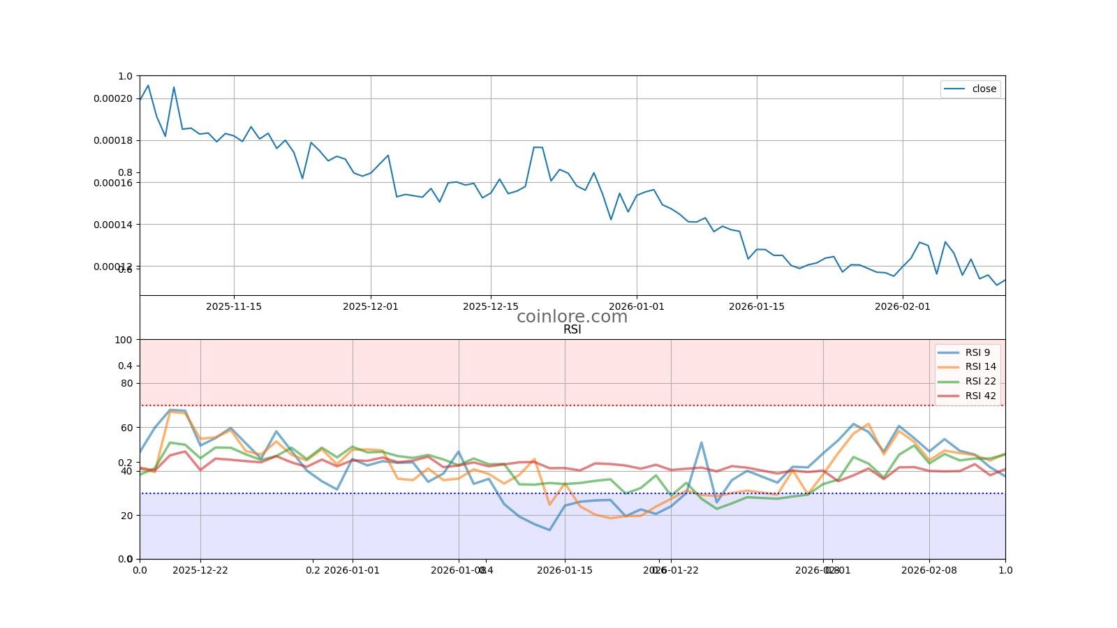 Raptoreum RSI indicator