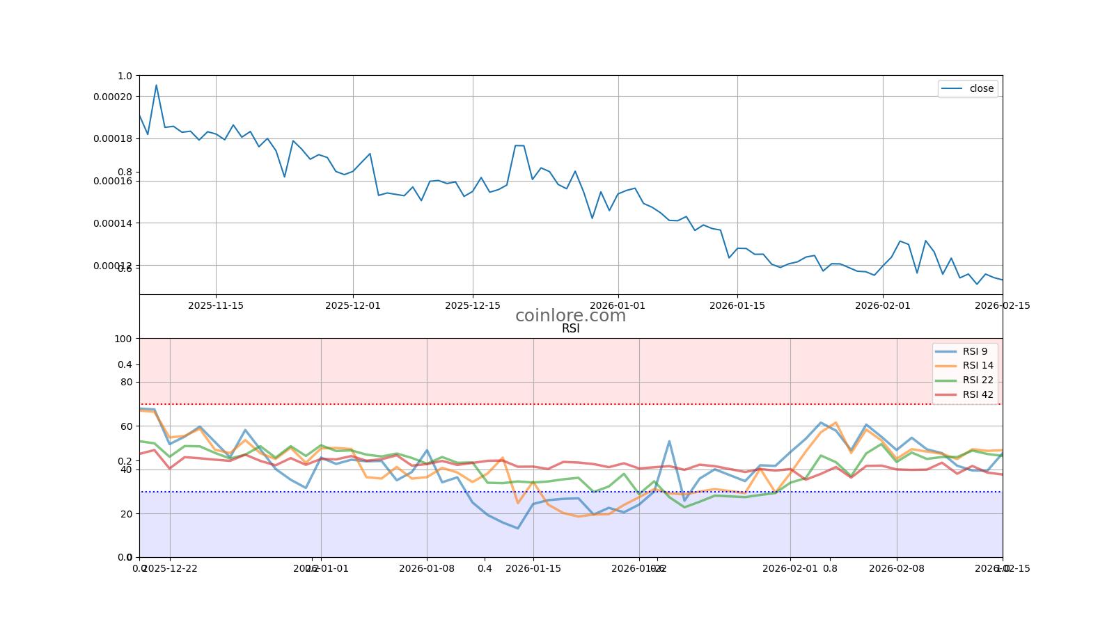 Raptoreum RSI indicator