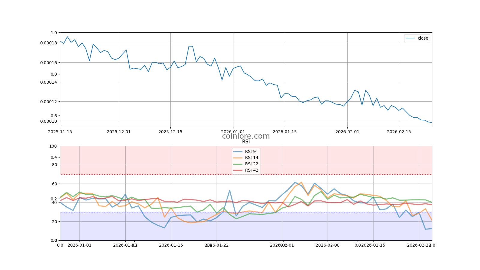 Raptoreum RSI indicator