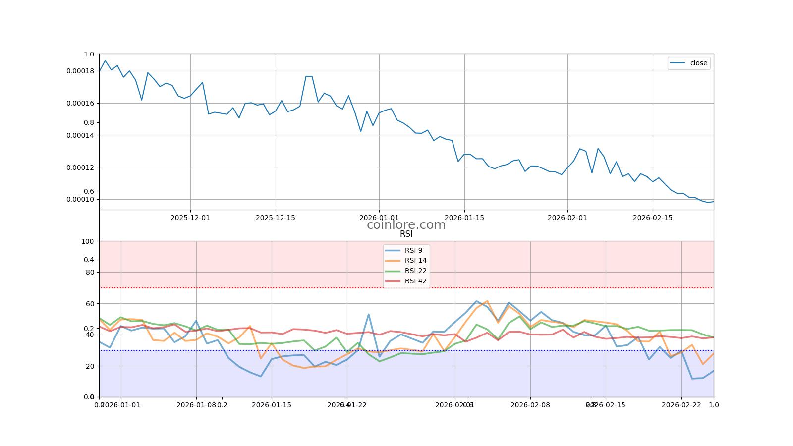 Raptoreum RSI indicator