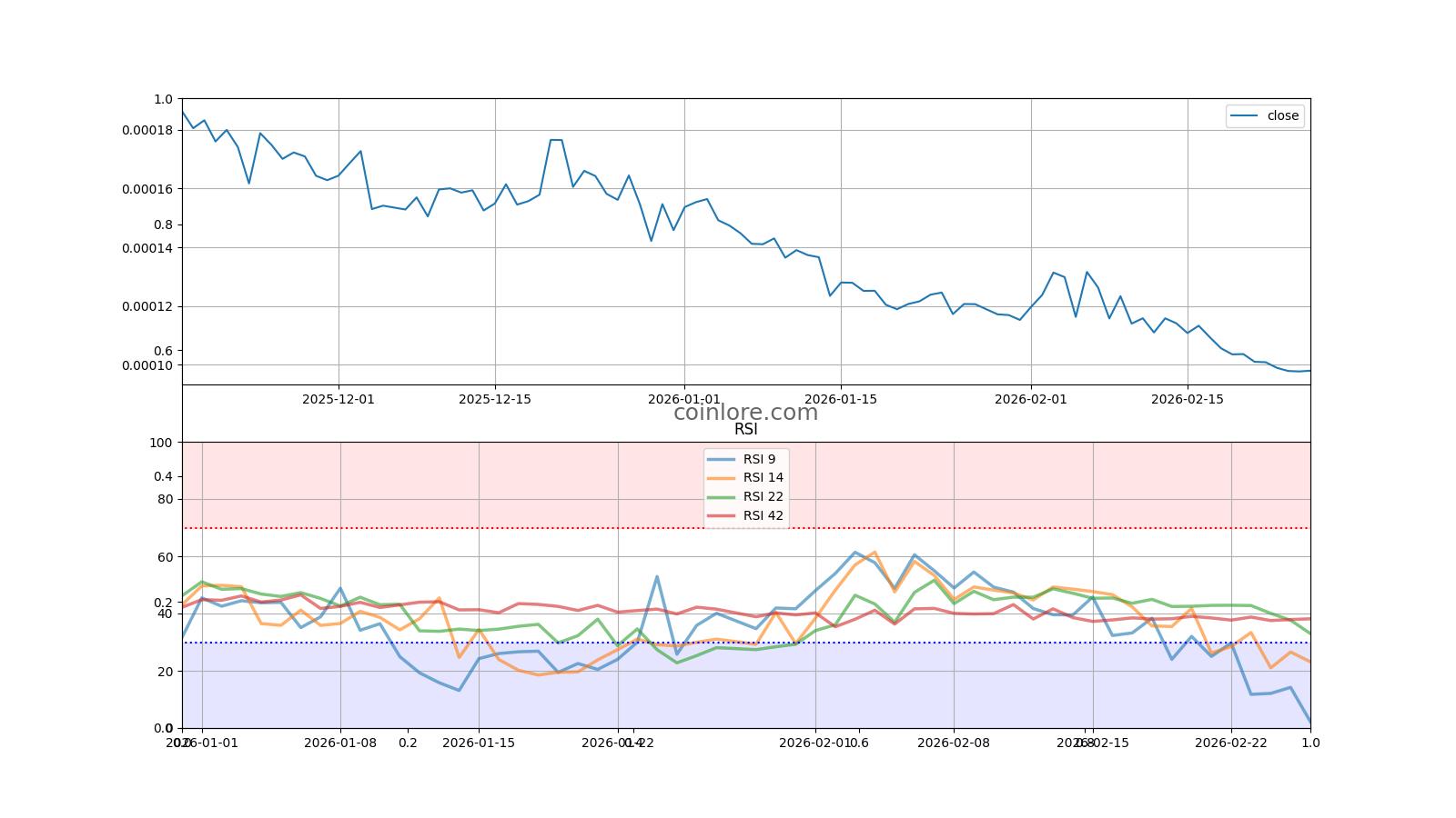 Raptoreum RSI indicator