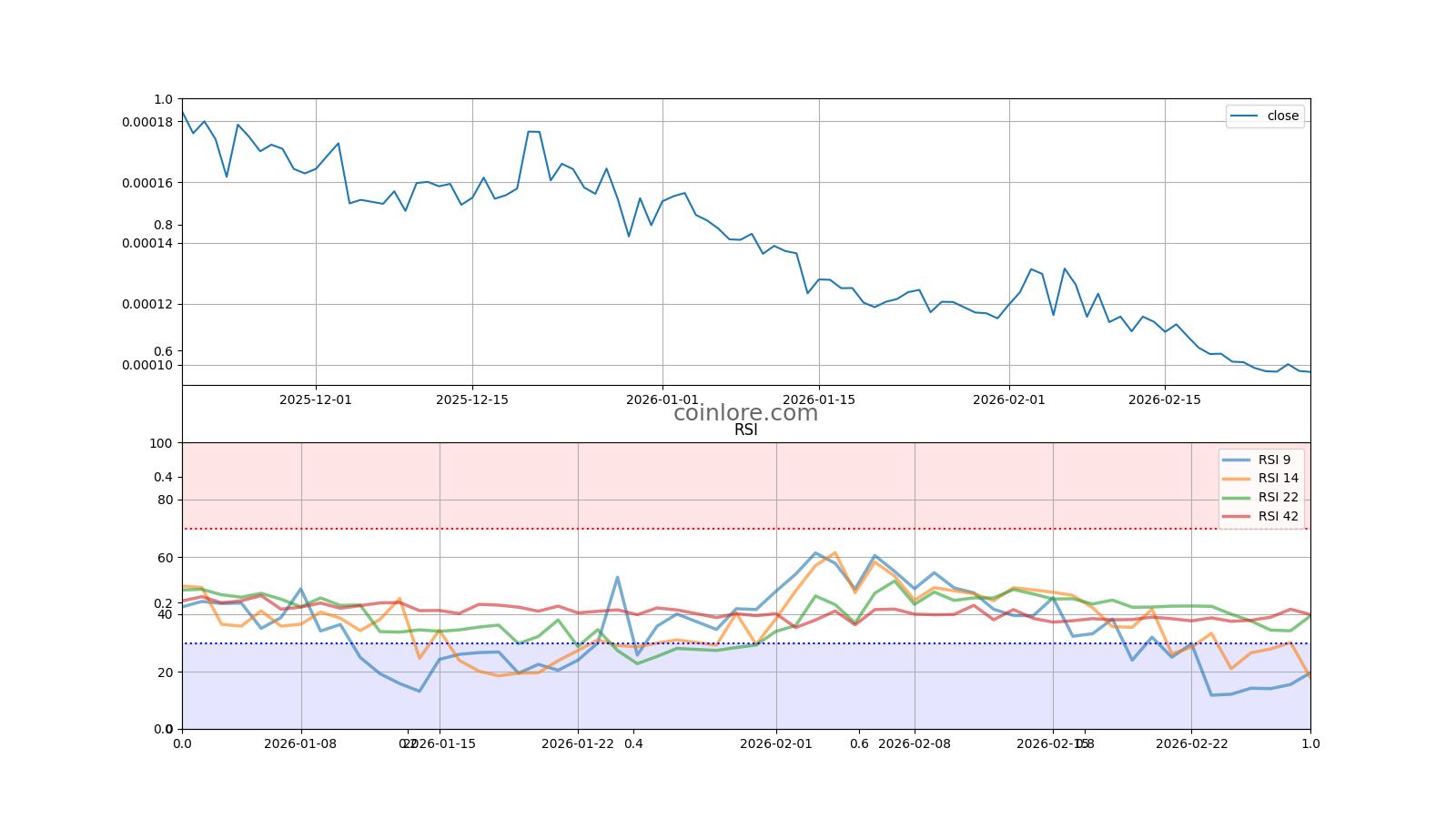 Raptoreum RSI indicator