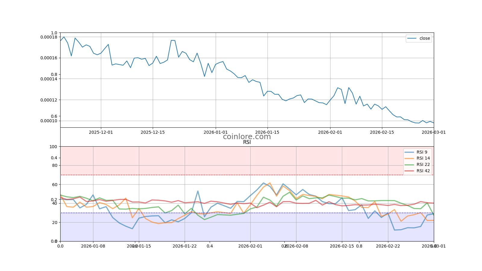 Raptoreum RSI indicator