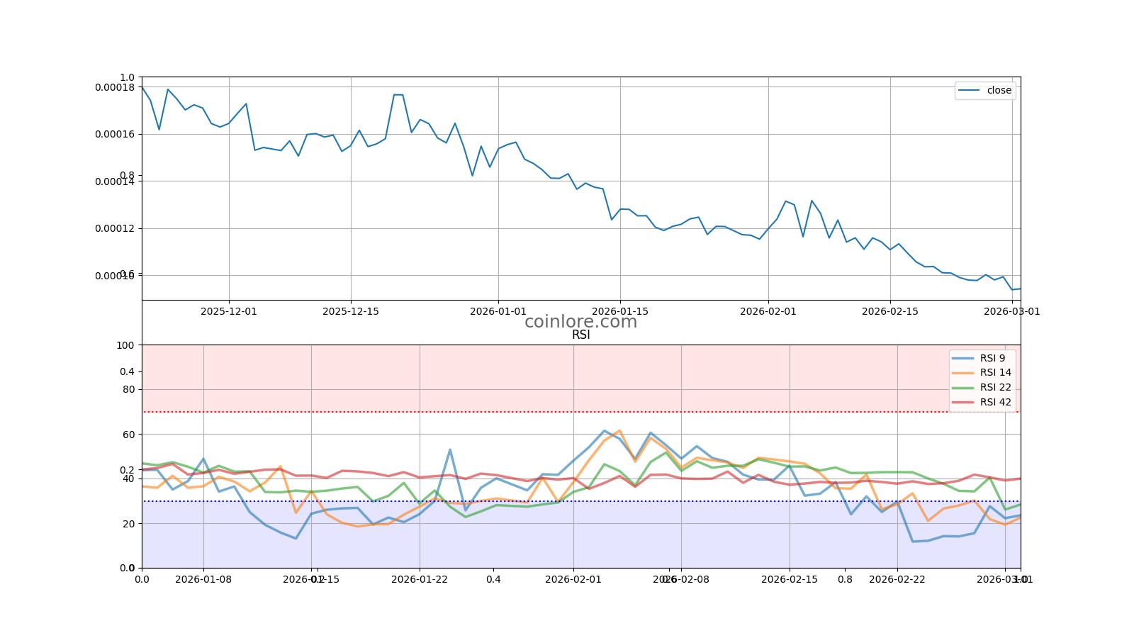 Raptoreum RSI indicator