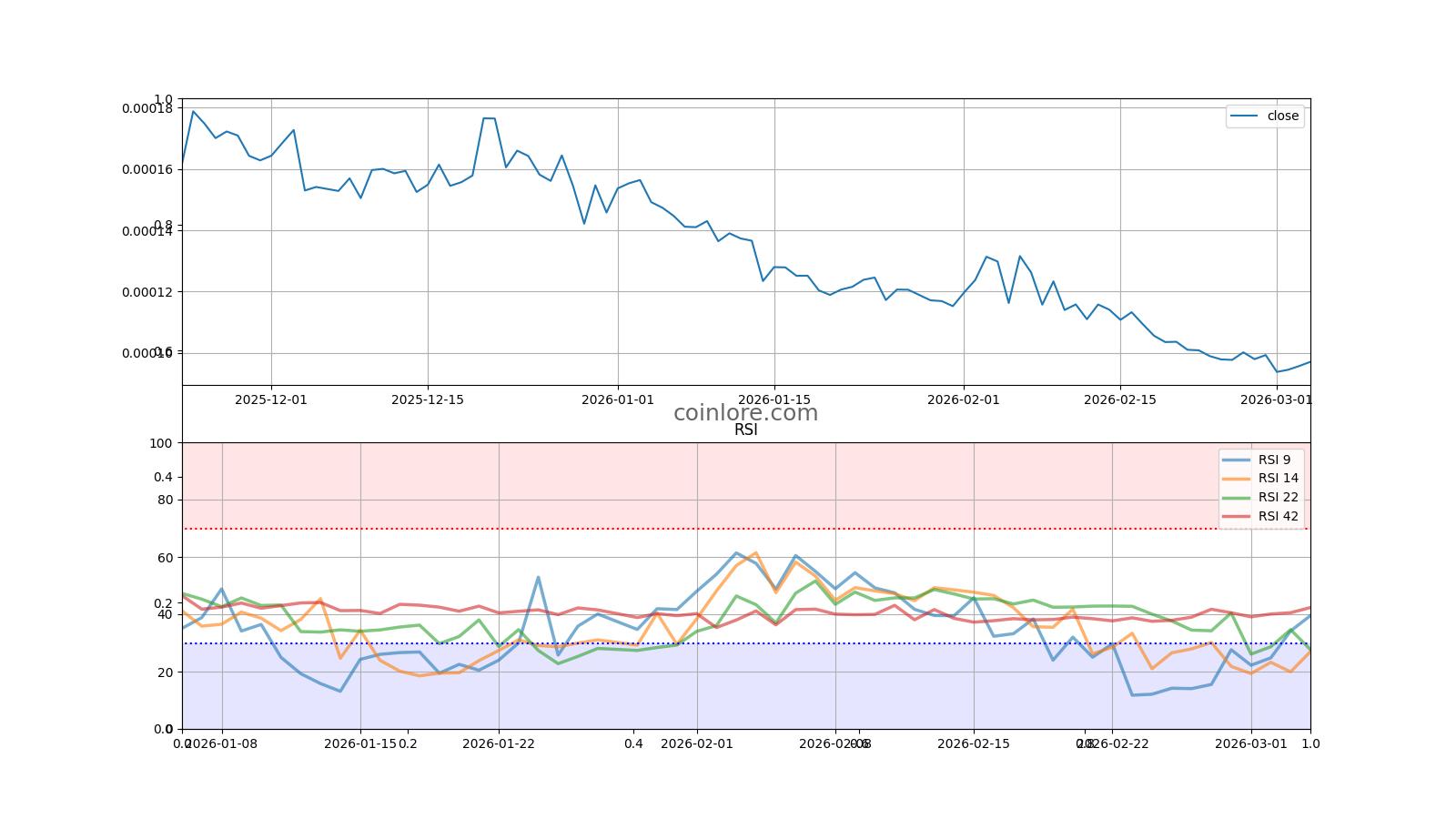 Raptoreum RSI indicator