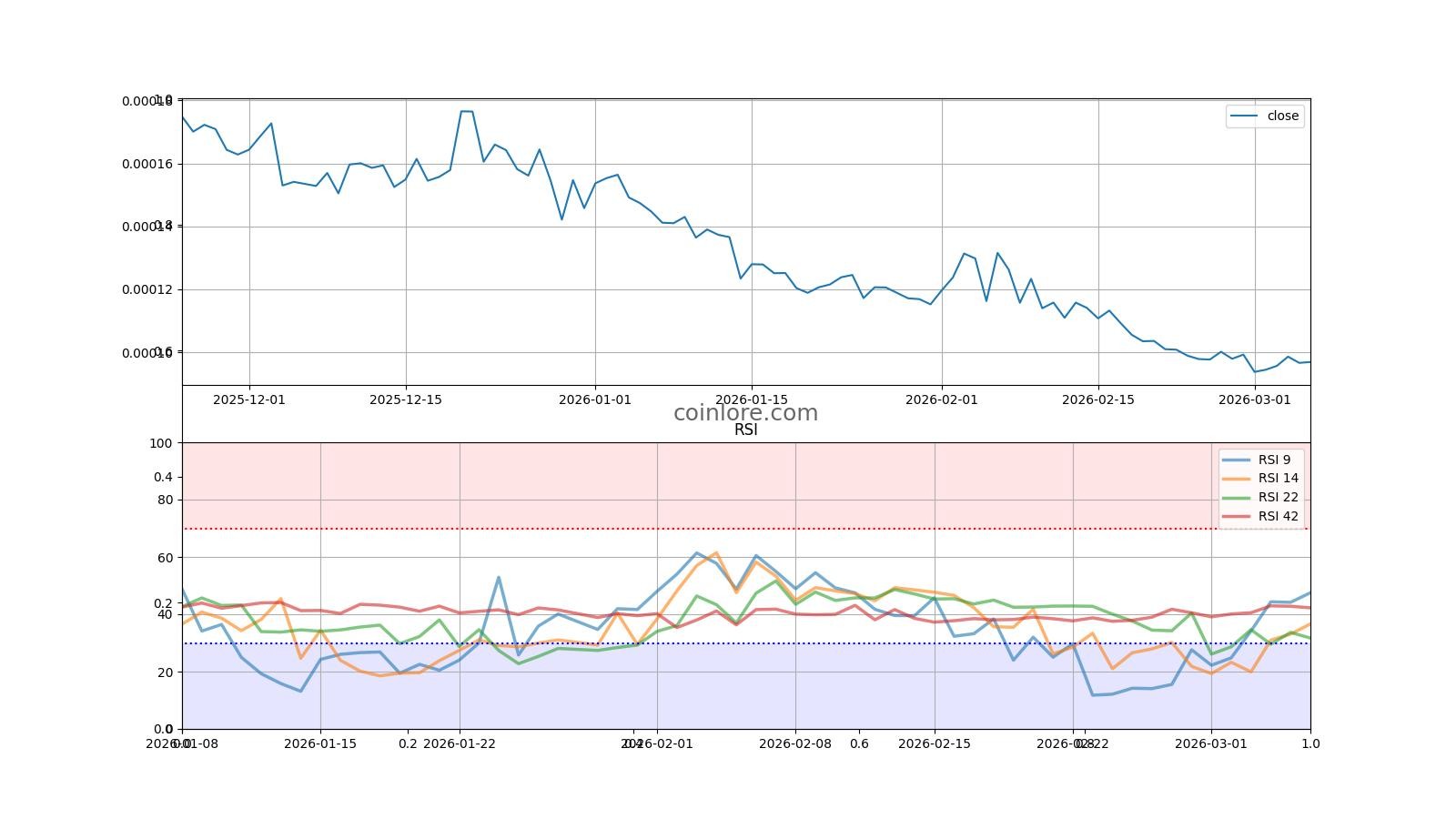 Raptoreum RSI indicator