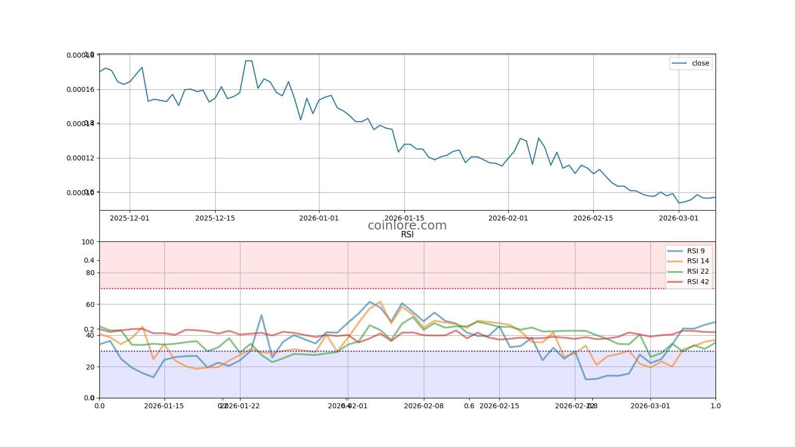 Raptoreum RSI indicator
