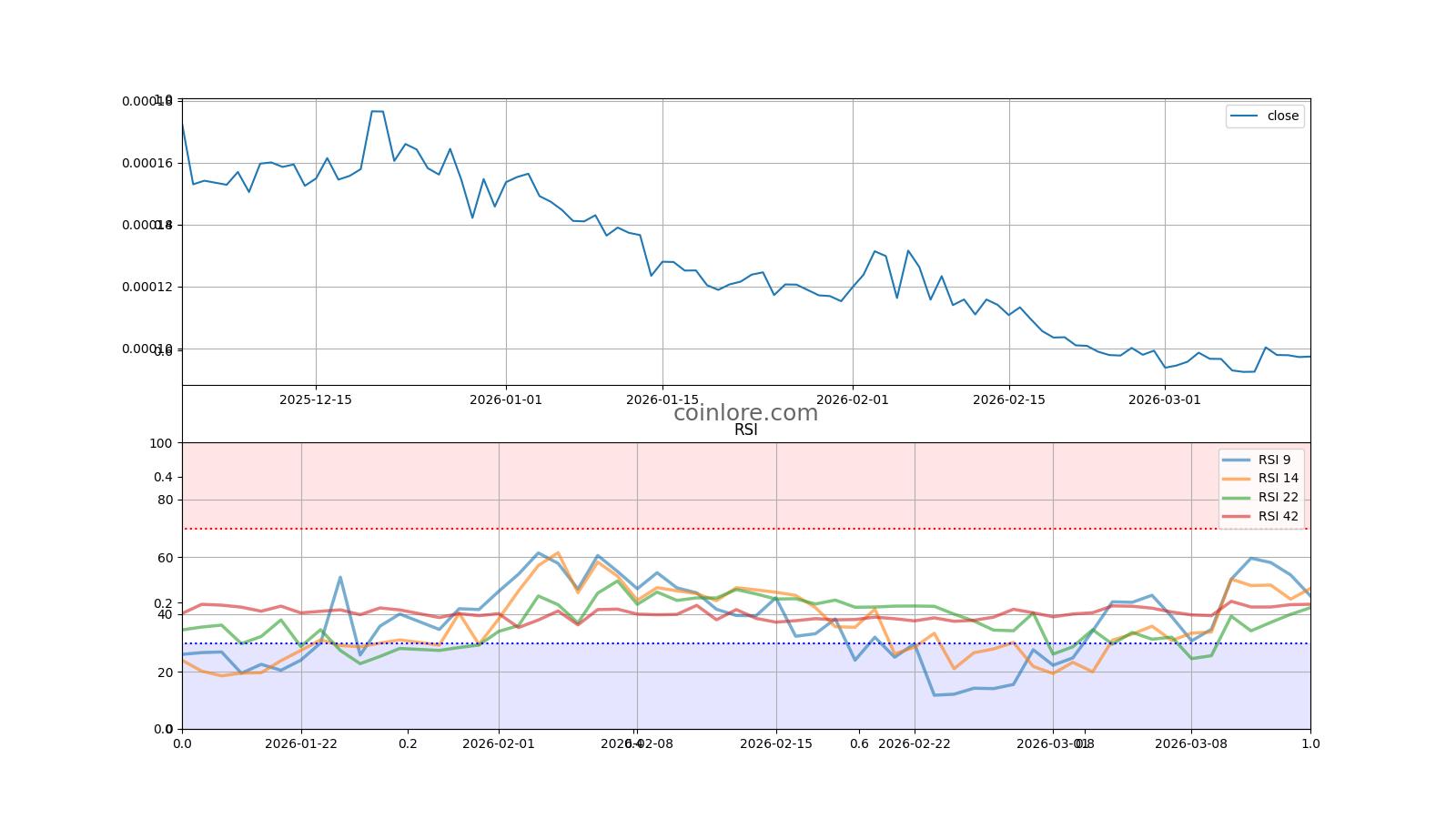 Raptoreum RSI indicator
