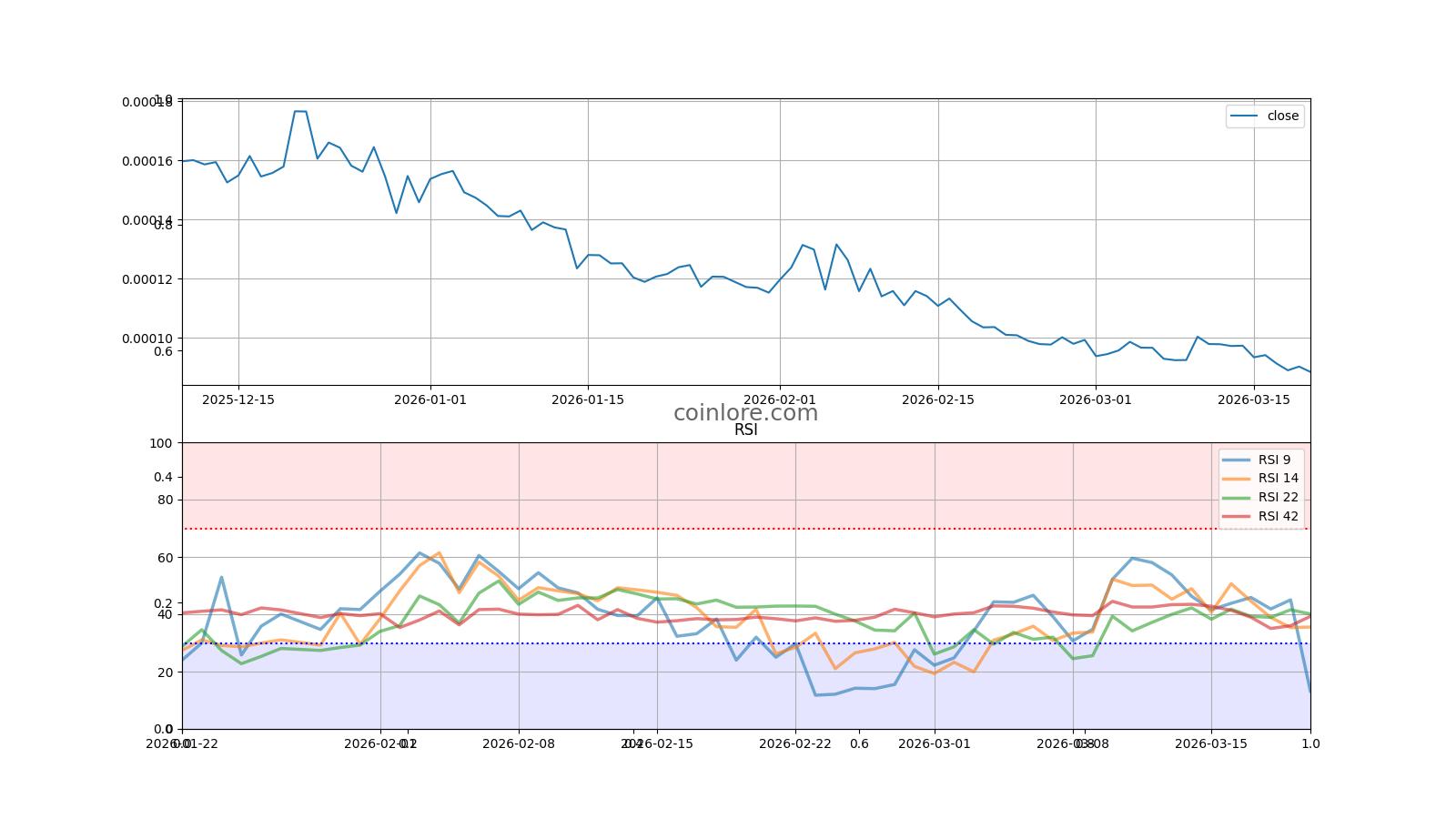 Raptoreum RSI indicator