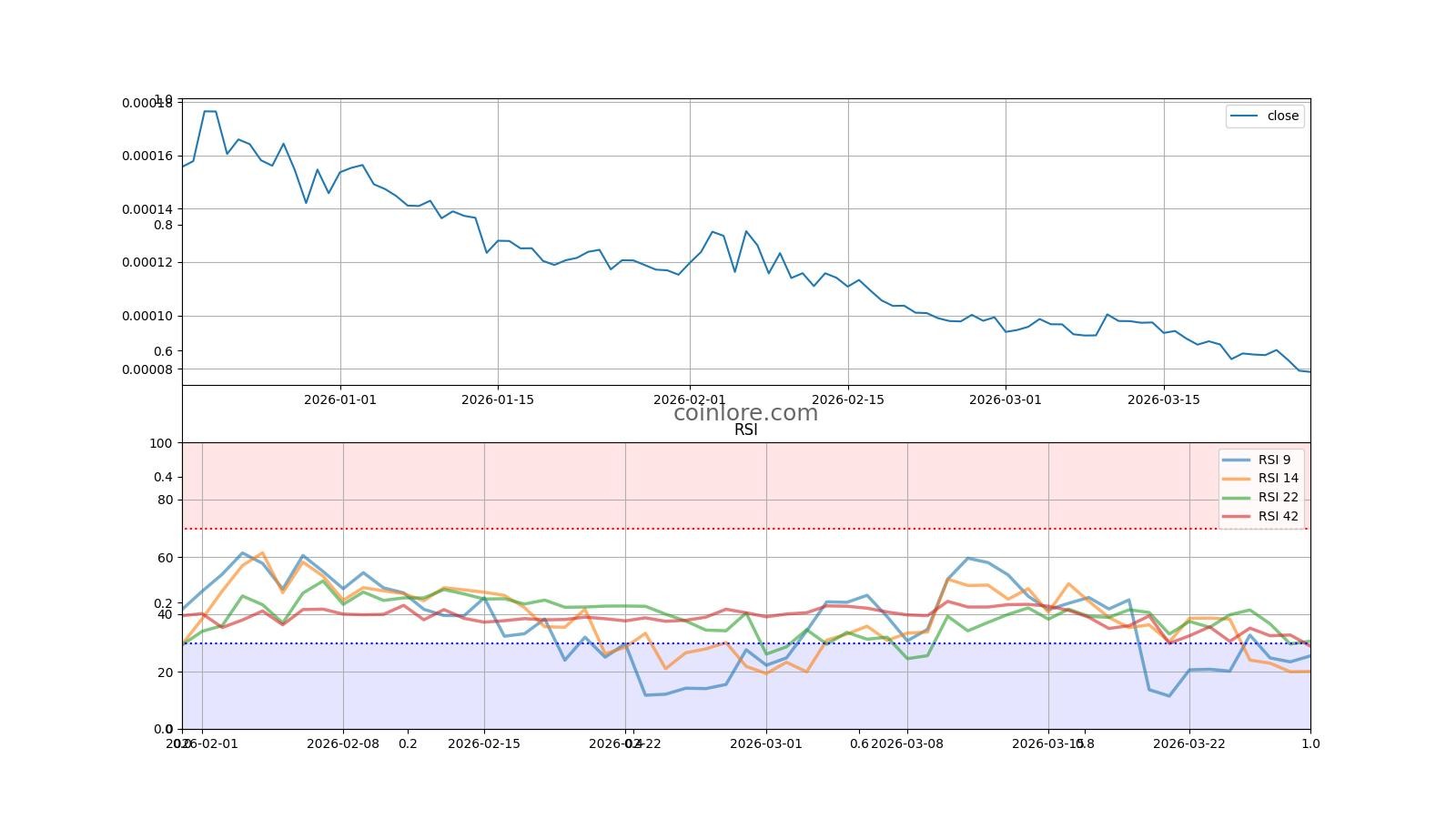 Raptoreum RSI indicator