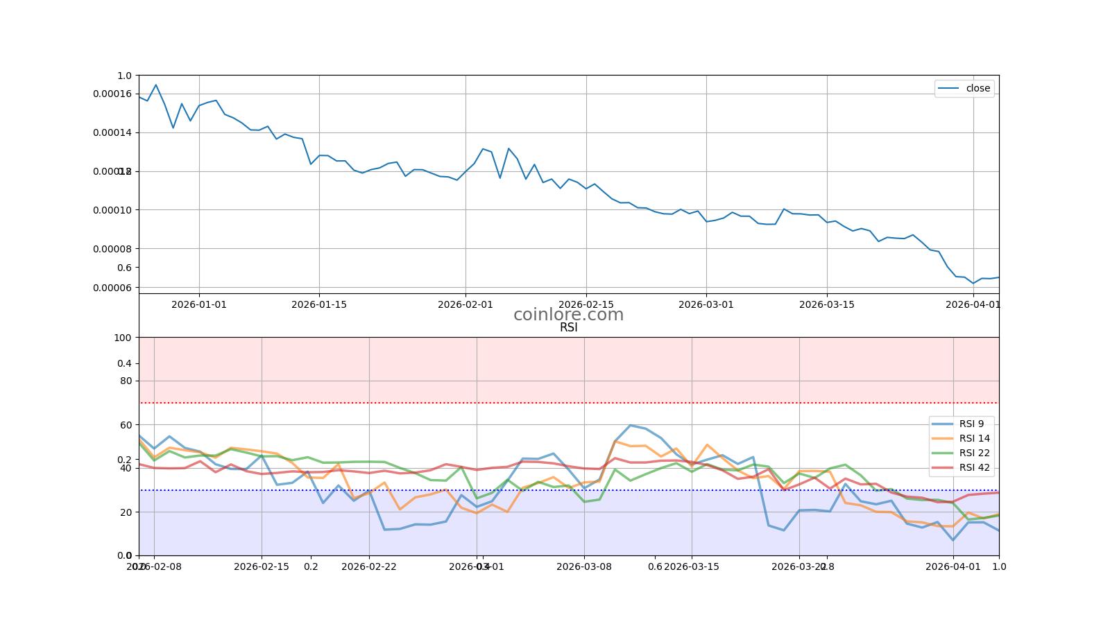 Raptoreum RSI indicator