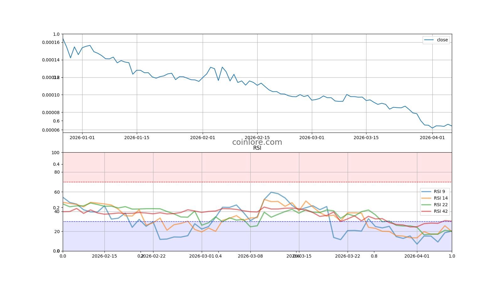 Raptoreum RSI indicator