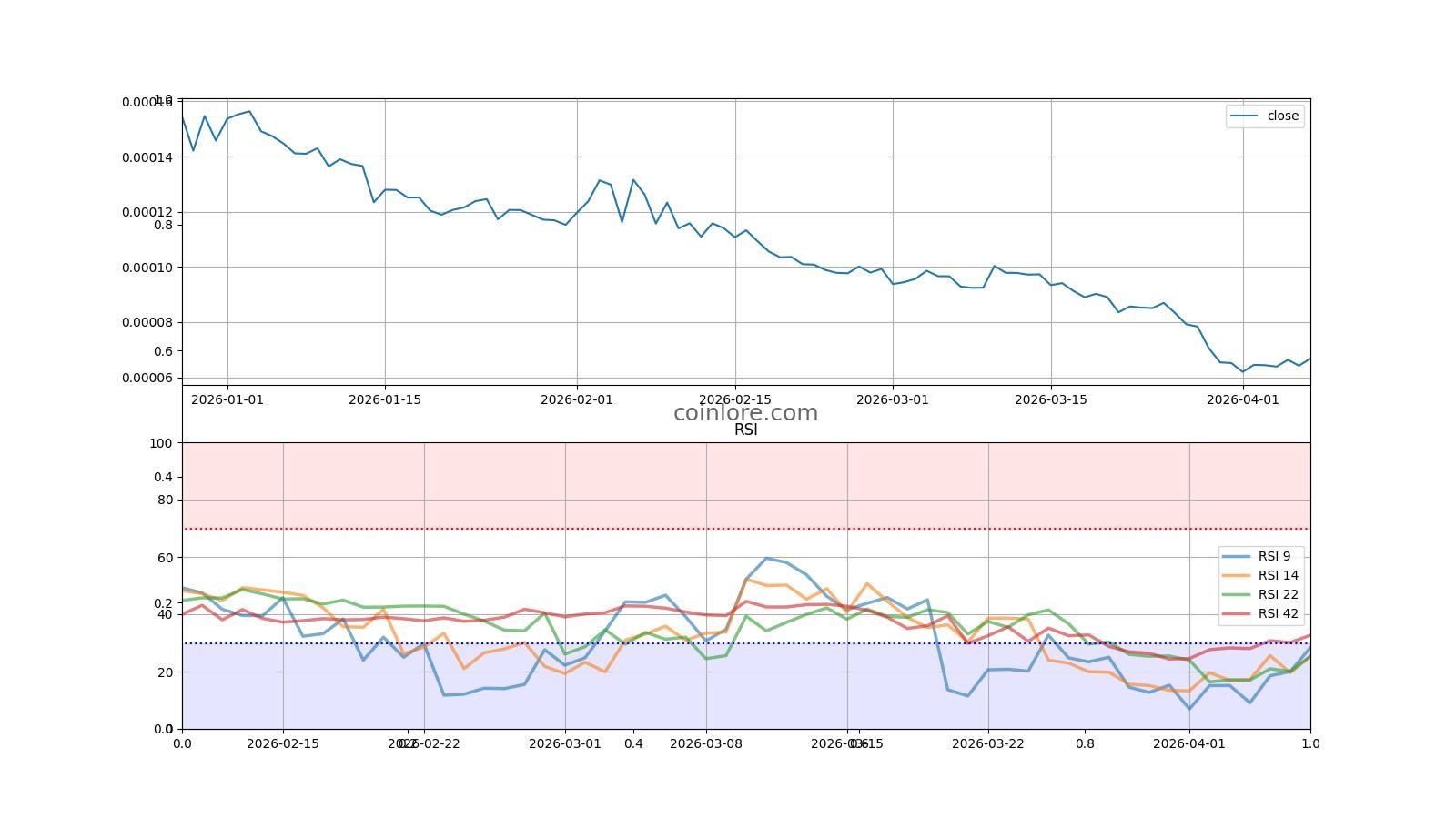 Raptoreum RSI indicator