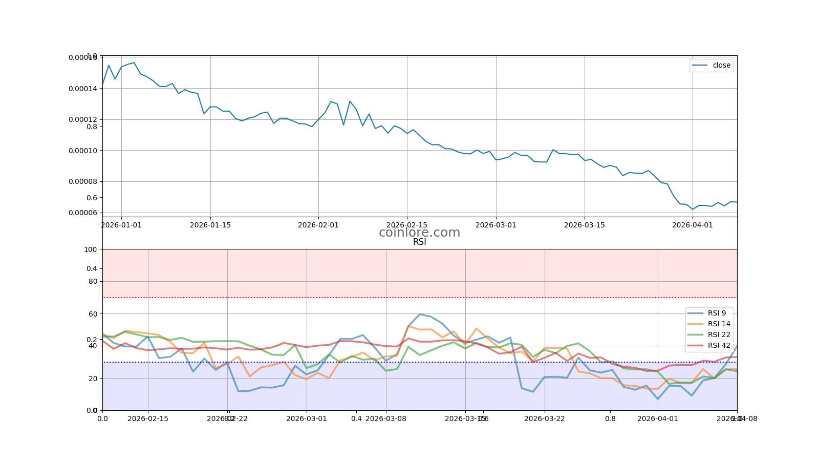 Raptoreum RSI indicator