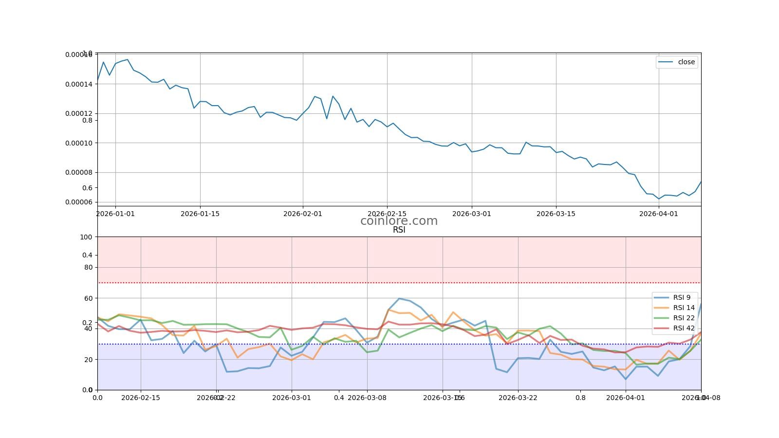 Raptoreum RSI indicator