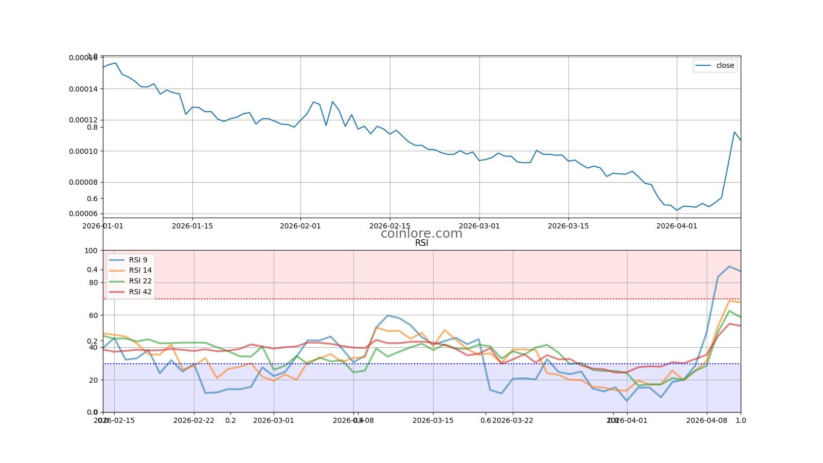 Raptoreum RSI indicator