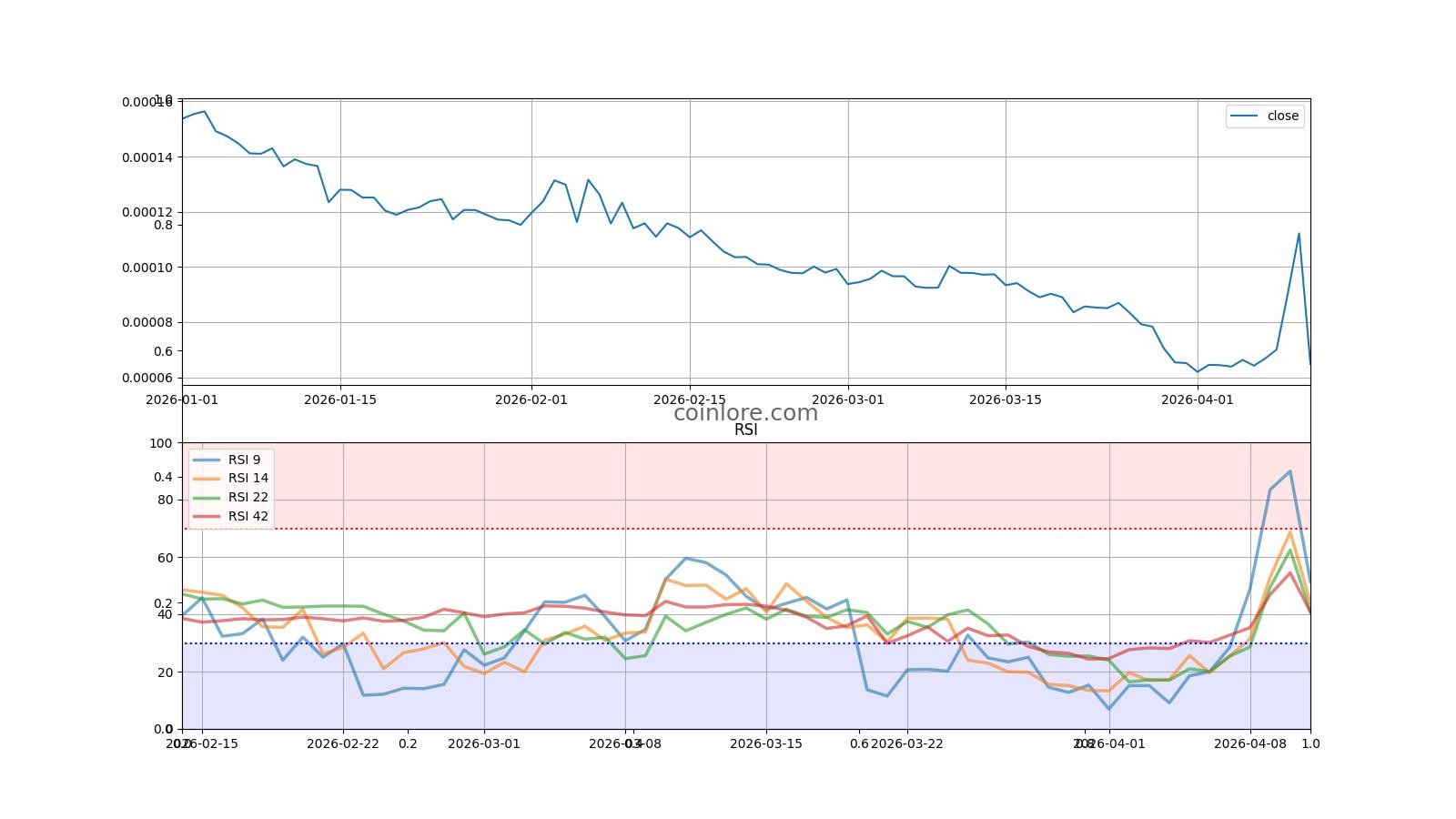 Raptoreum RSI indicator
