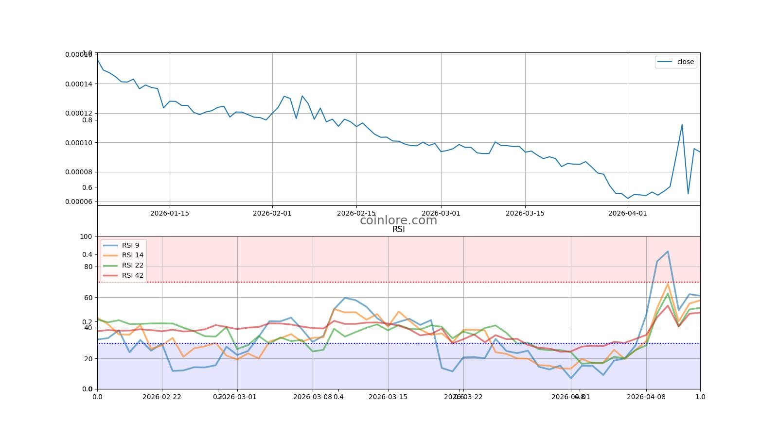 Raptoreum RSI indicator