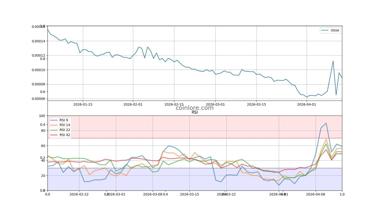 Raptoreum RSI indicator